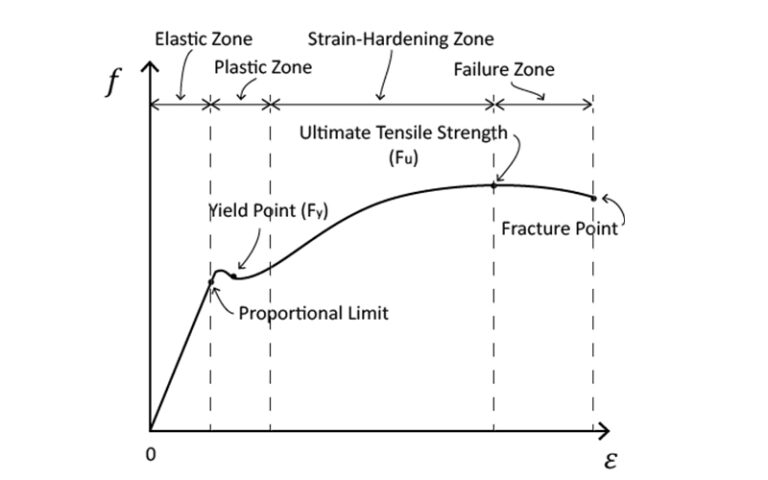 How To Design For Stiffness: A Simple Guide