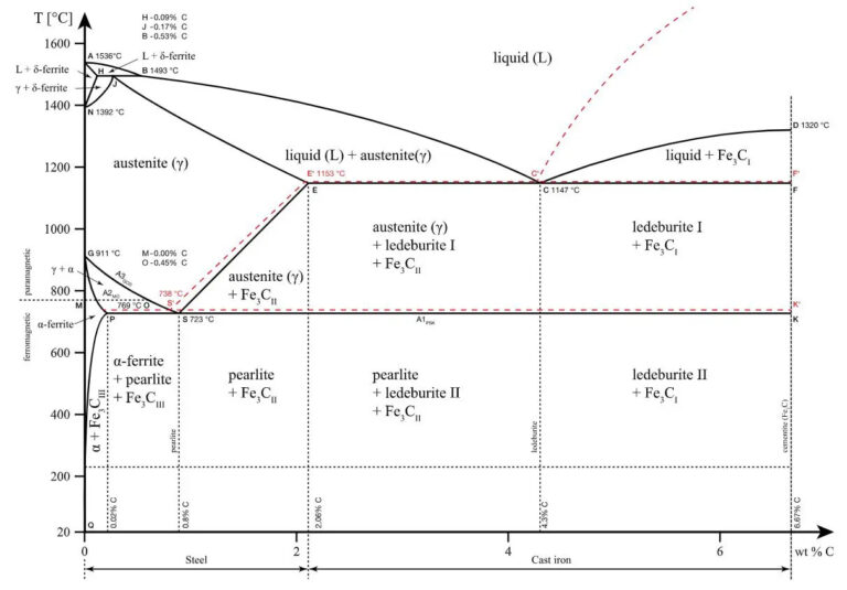 Iron-Carbon Phase Diagram Explained