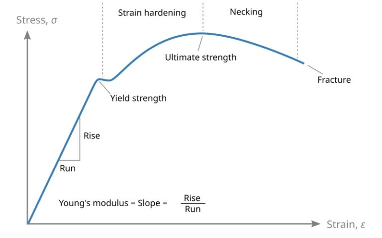 How To Calculate Young's Modulus: A Simple Guide