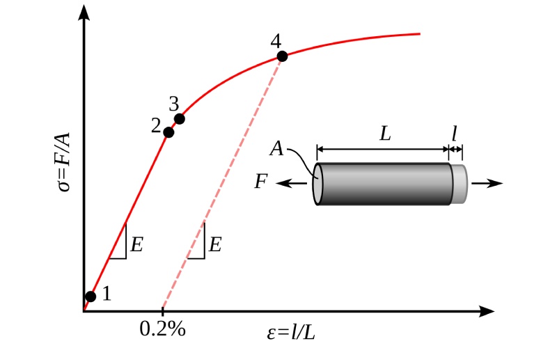 Yield Strength: Definition, Testing & Applications Yield Strength: Definition, Testing & Applications